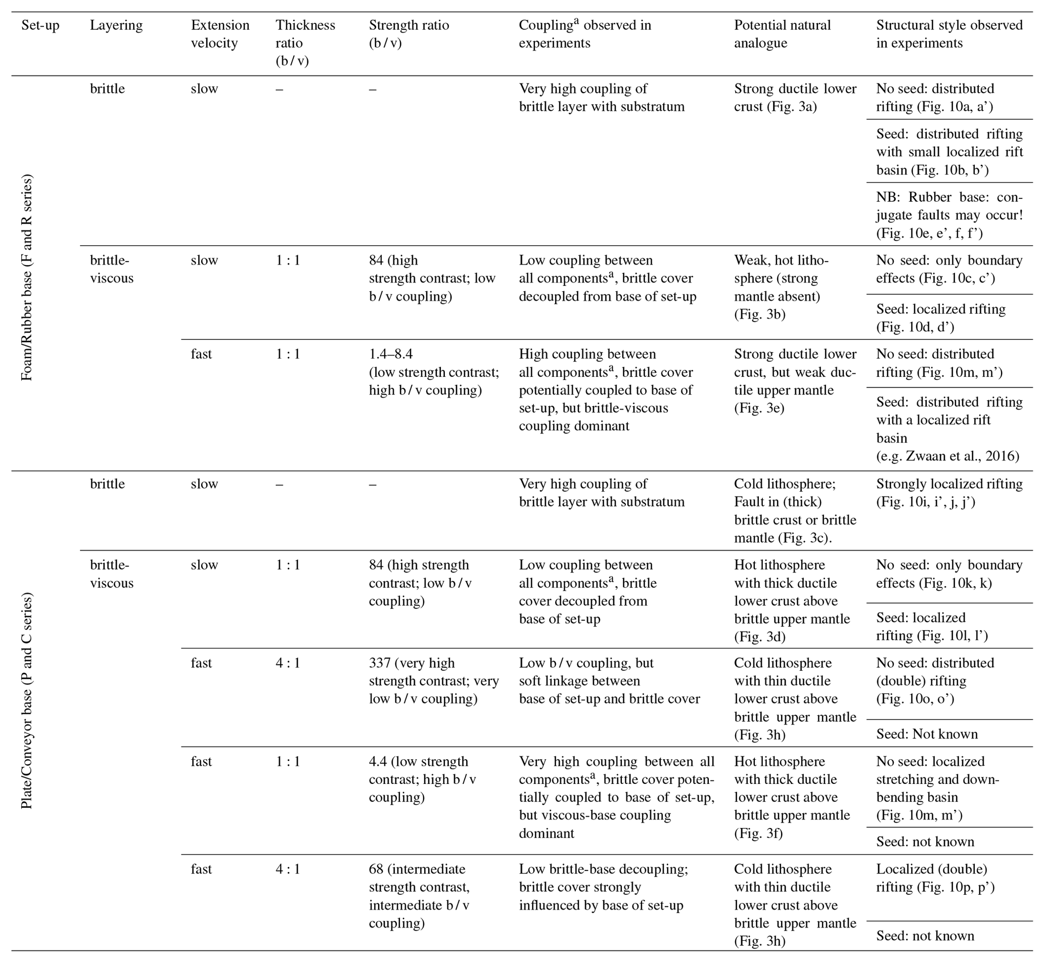 SE - A systematic comparison of experimental set-ups for modelling ...
