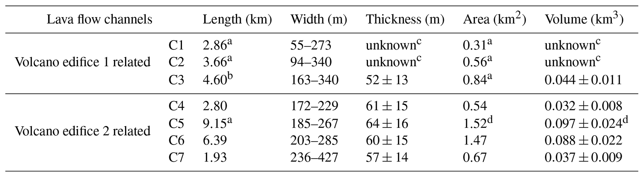 SE - Extrusion dynamics of deepwater volcanoes revealed by 3-D seismic data