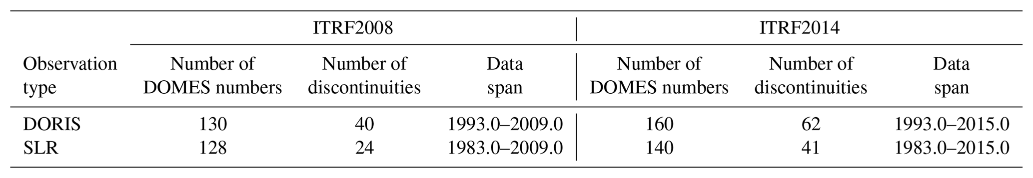 SE - Impact of terrestrial reference frame realizations on altimetry ...