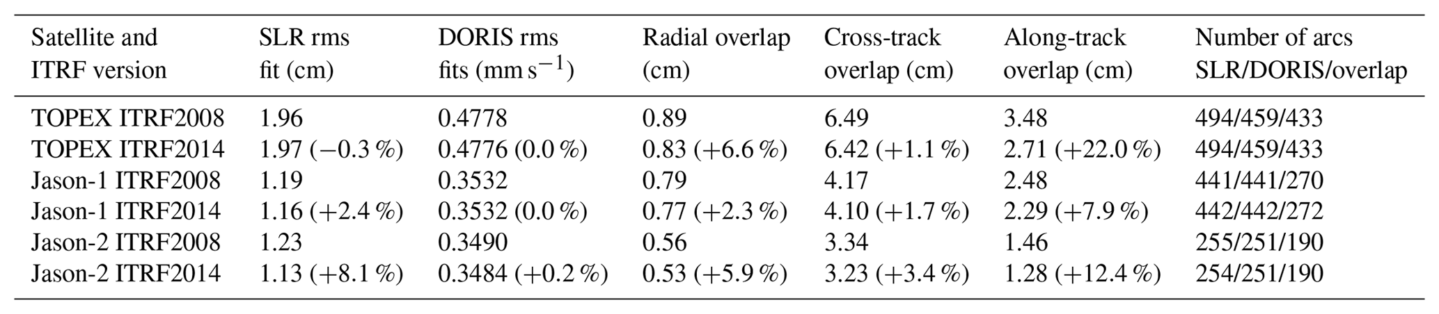 SE - Impact of terrestrial reference frame realizations on altimetry ...