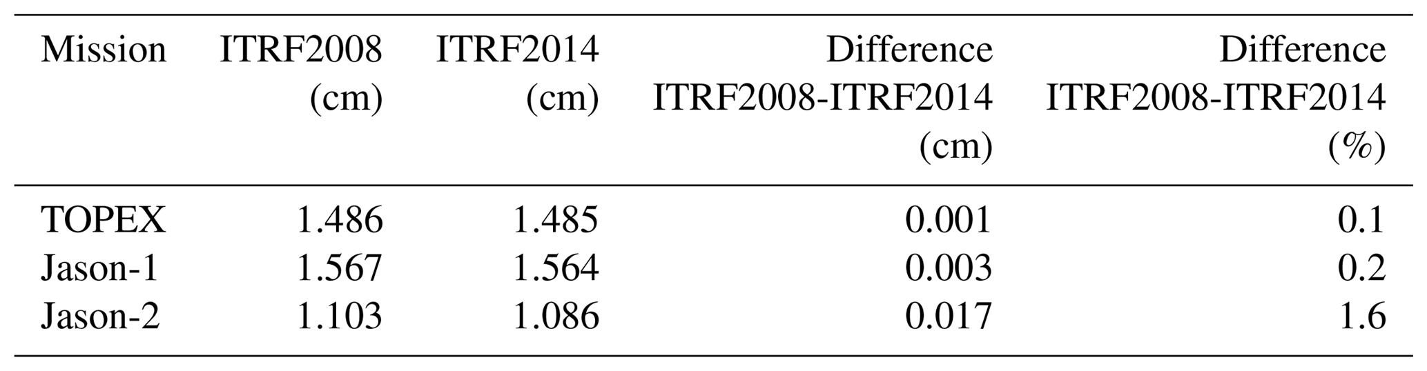 SE - Impact of terrestrial reference frame realizations on altimetry ...