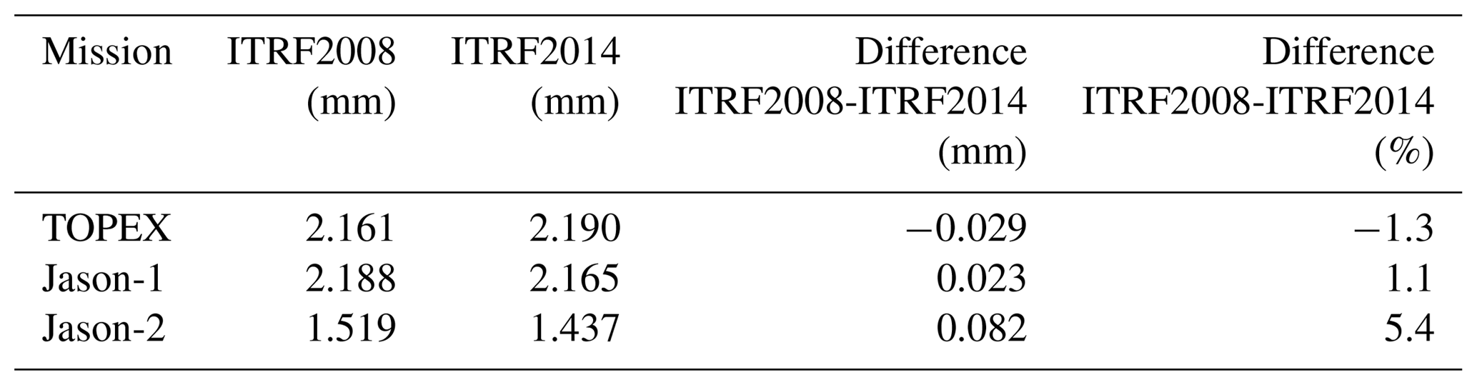 SE - Impact of terrestrial reference frame realizations on altimetry ...