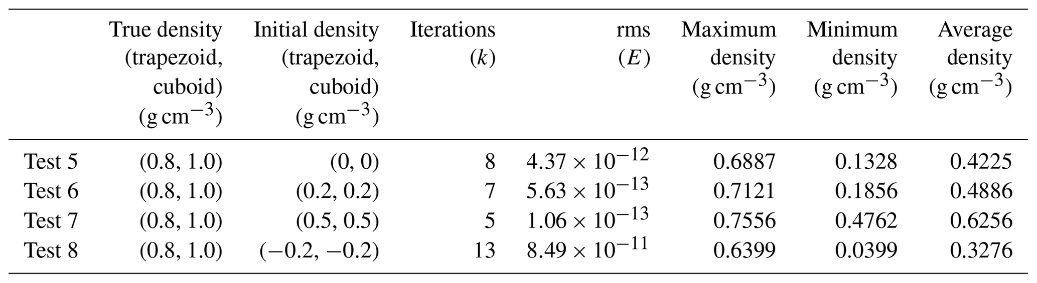 SE - Sequential inversion of GOCE satellite gravity gradient data and ...