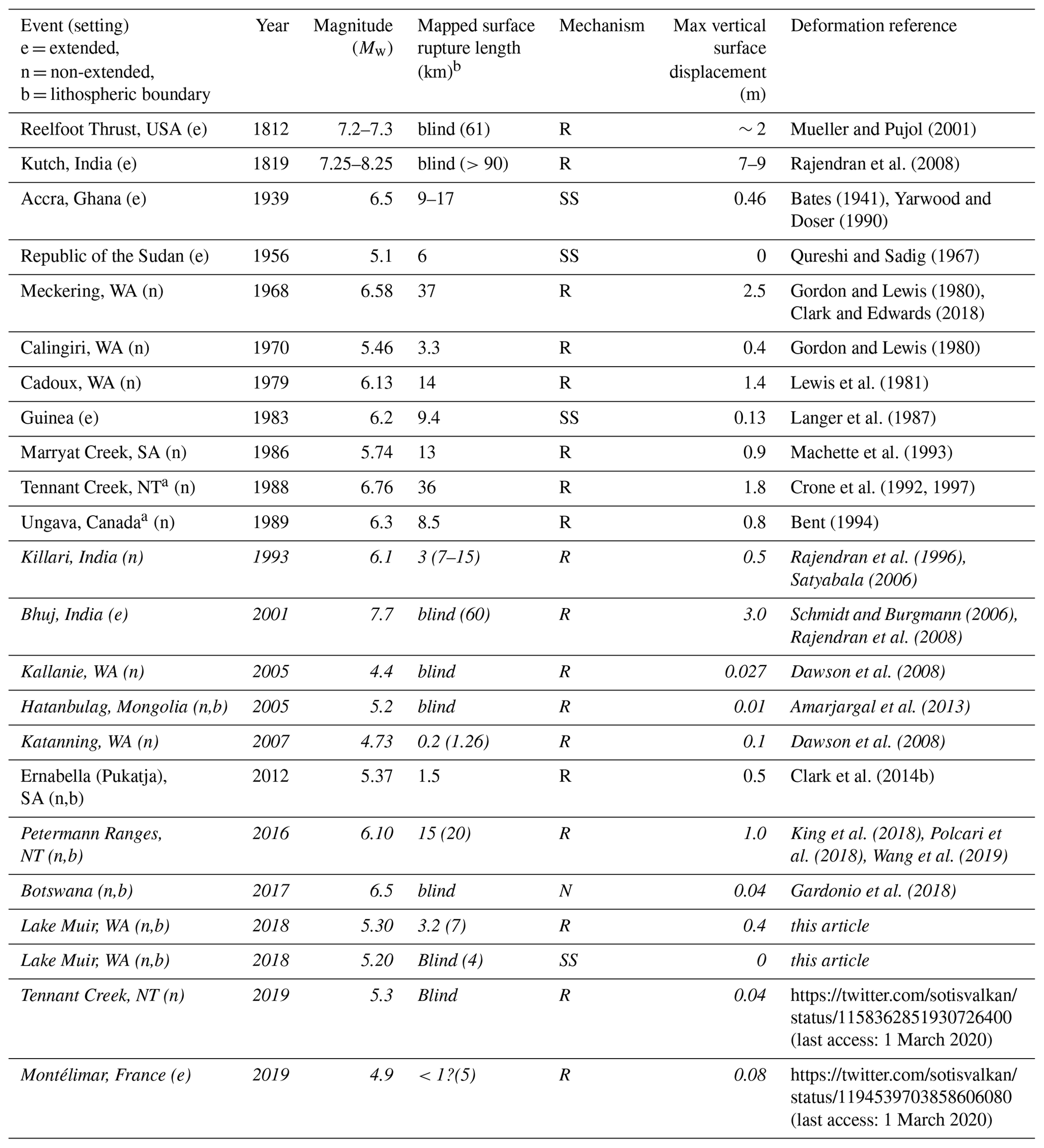 SE - Surface deformation relating to the 2018 Lake Muir earthquake ...