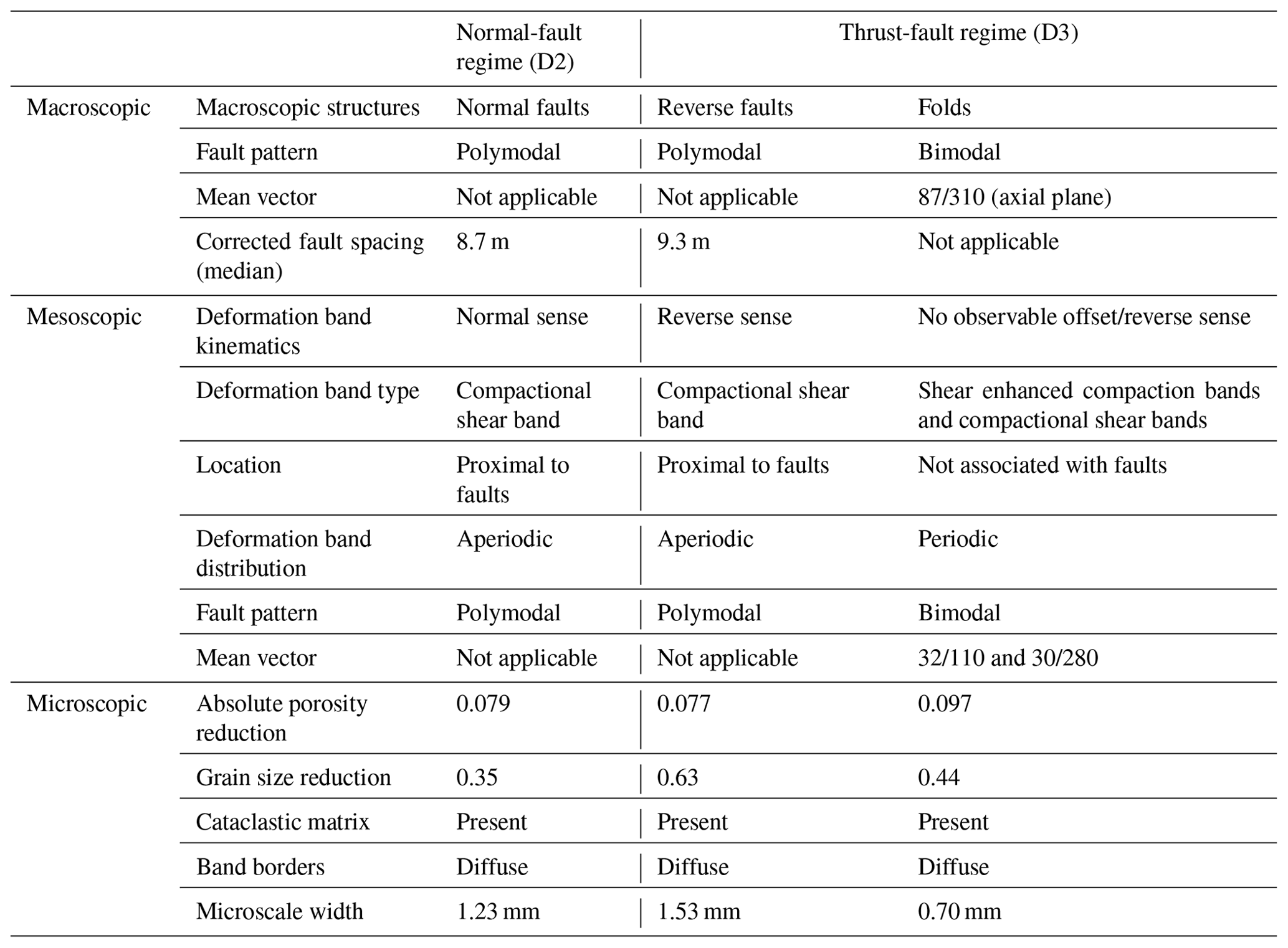 SE - Distribution, microphysical properties, and tectonic controls of ...