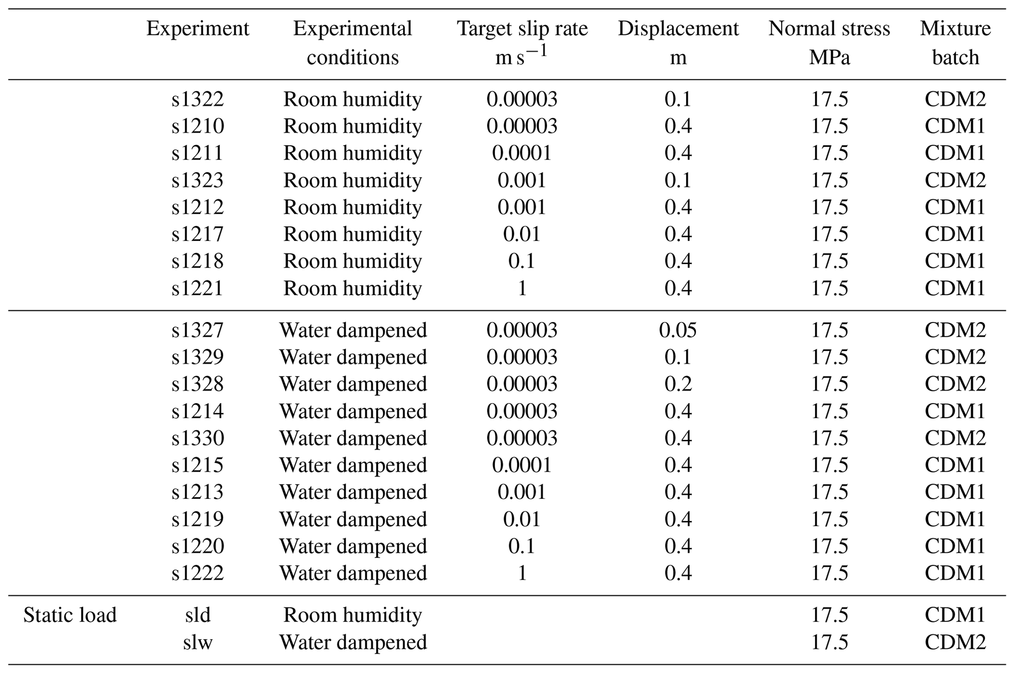 SE - Frictional properties and microstructural evolution of dry and wet ...