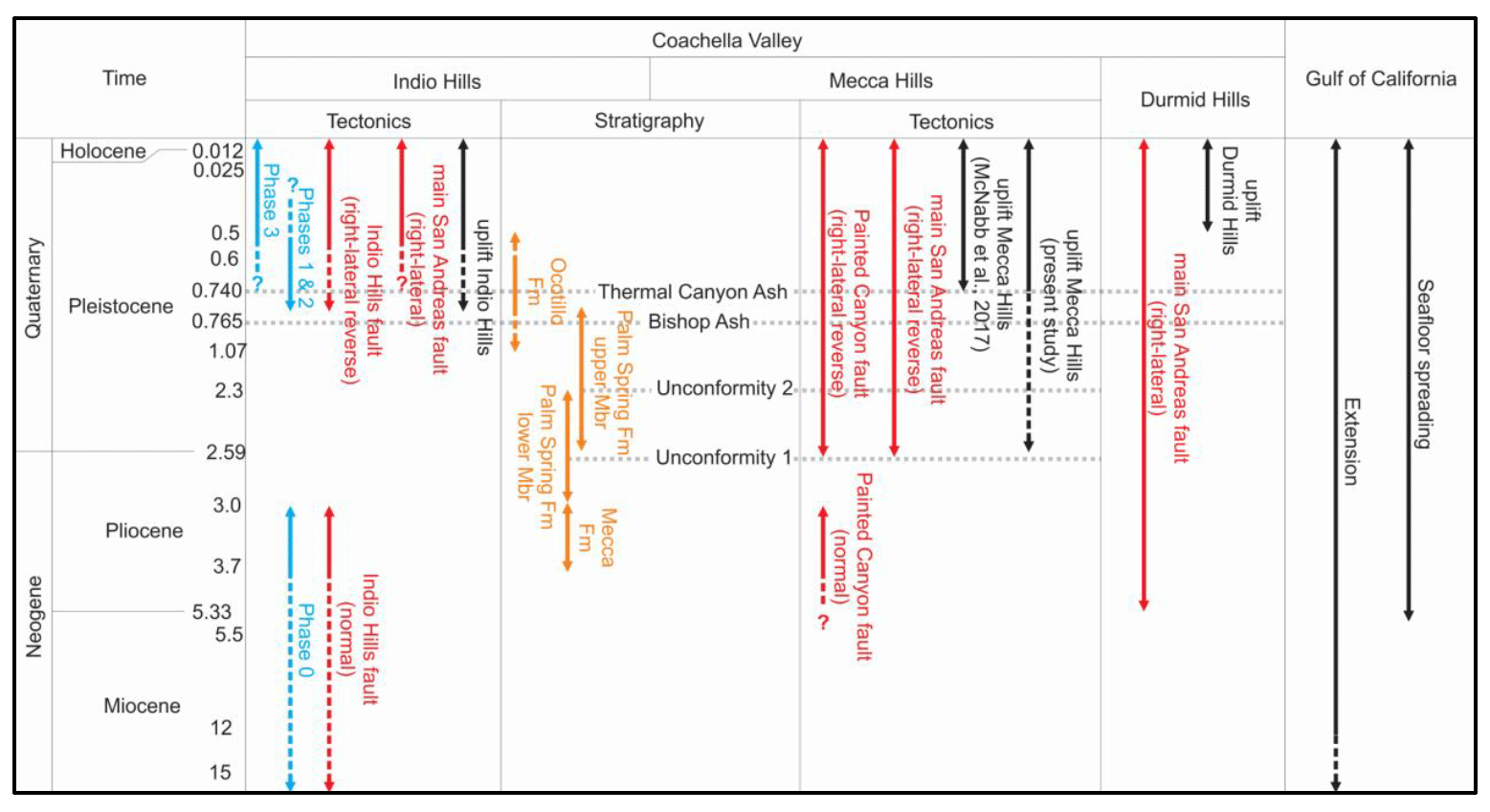 SE - Tectonic evolution of the Indio Hills segment of the San Andreas ...
