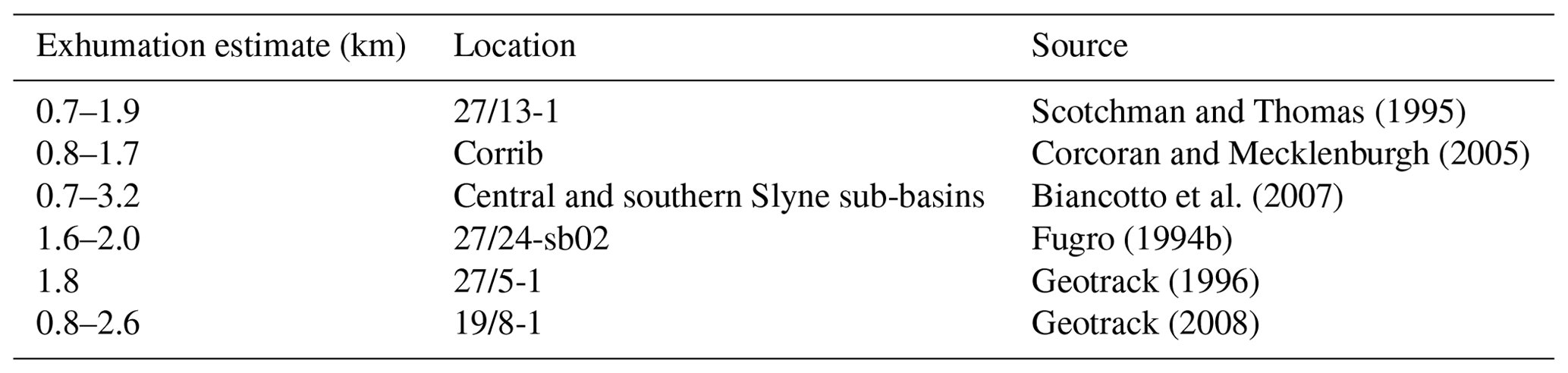SE - Tectonostratigraphic evolution of the Slyne Basin