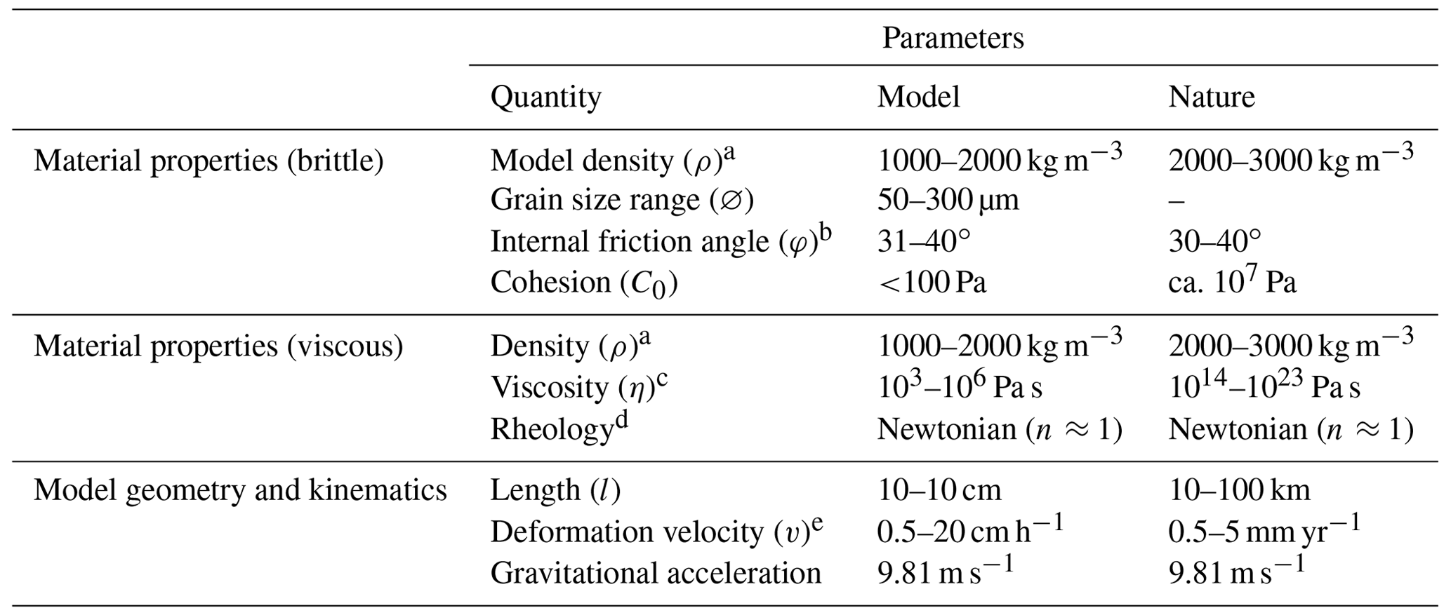 SE - Analogue modelling of basin inversion: a review and future ...