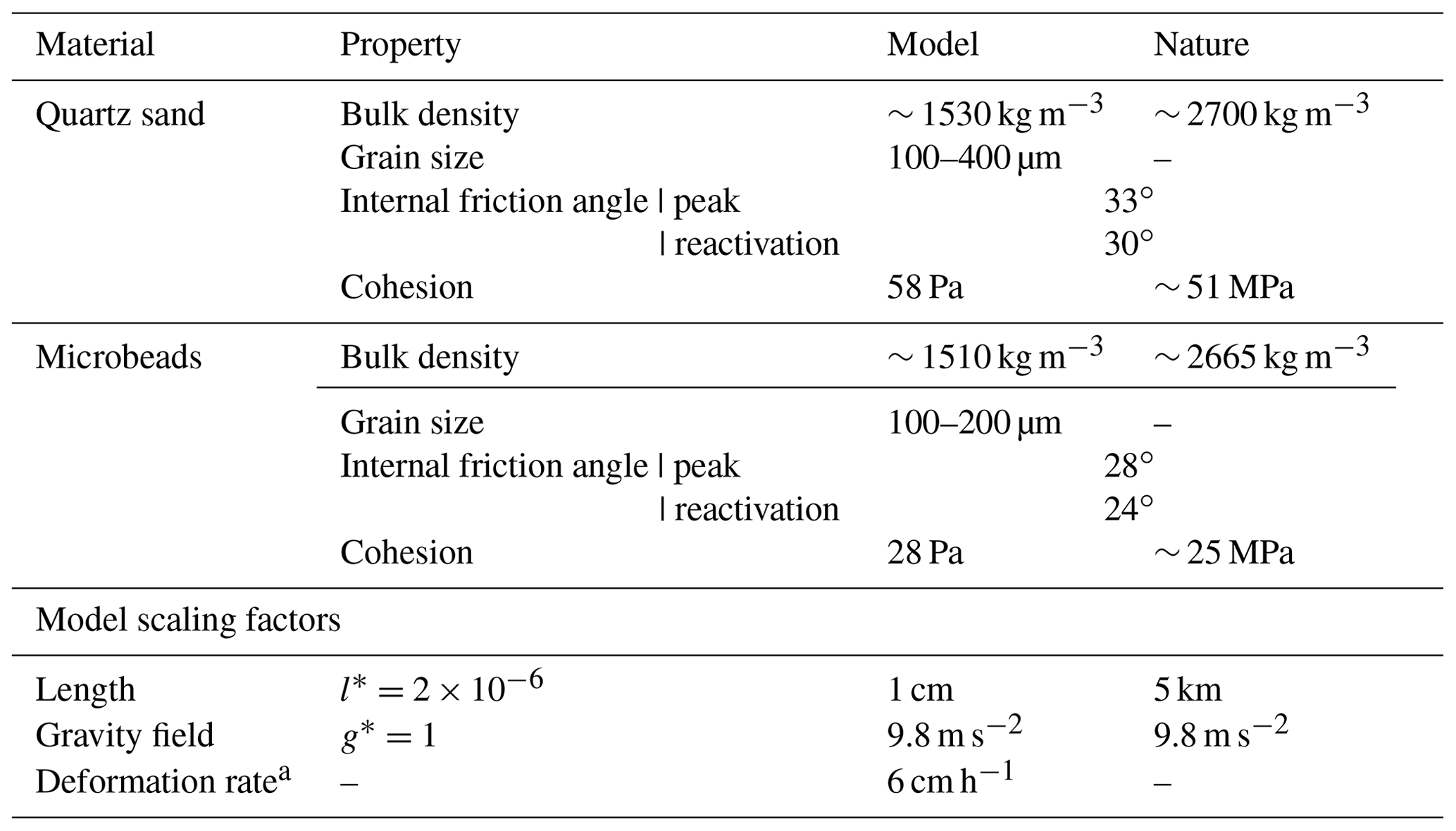 SE - Analogue modelling of the inversion of multiple extensional basins ...