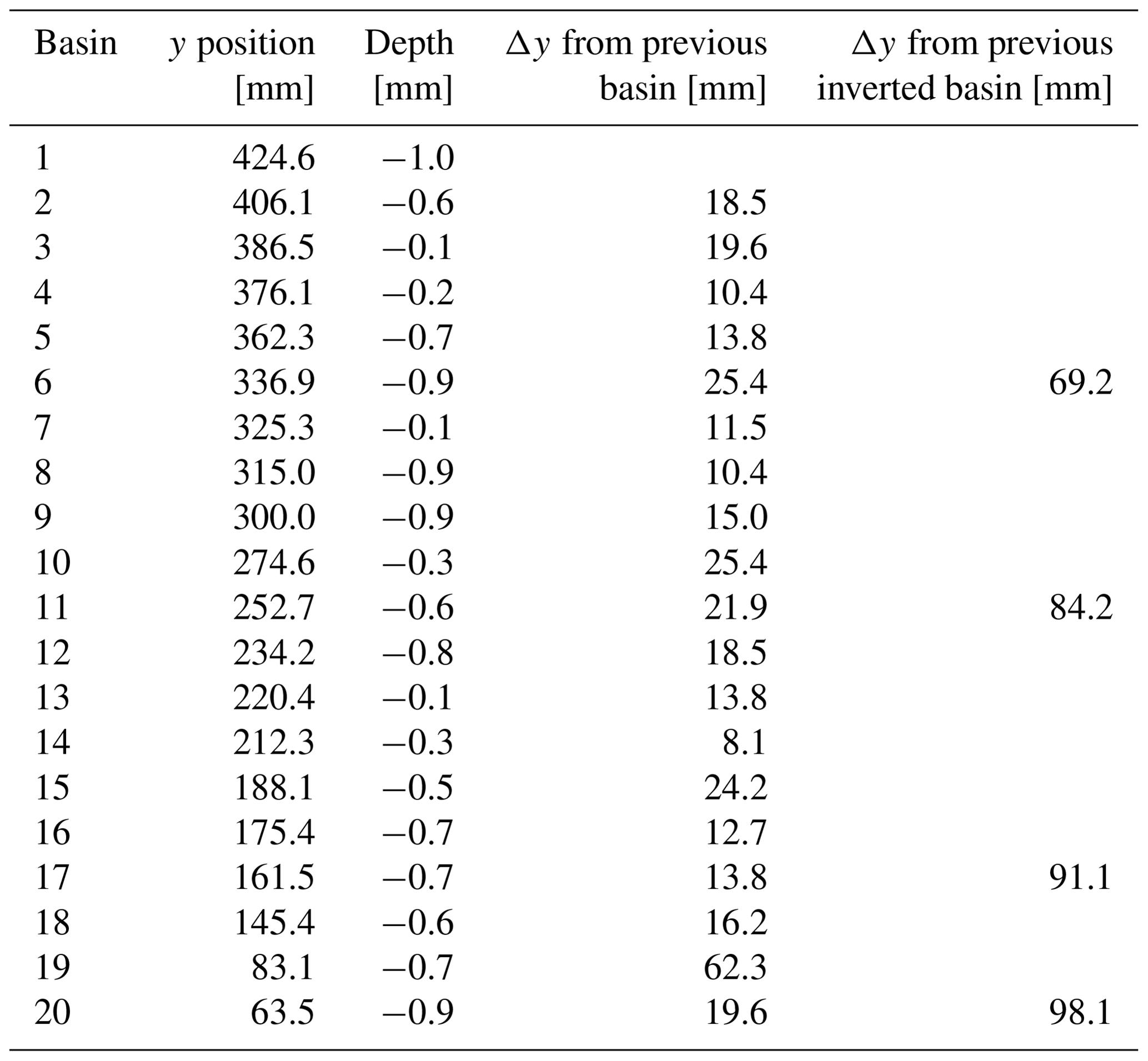 SE - Selective inversion of rift basins in lithospheric-scale analogue ...