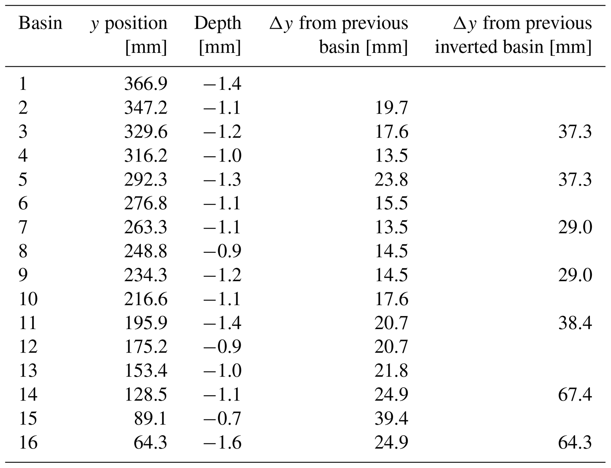 SE - Selective inversion of rift basins in lithospheric-scale analogue ...