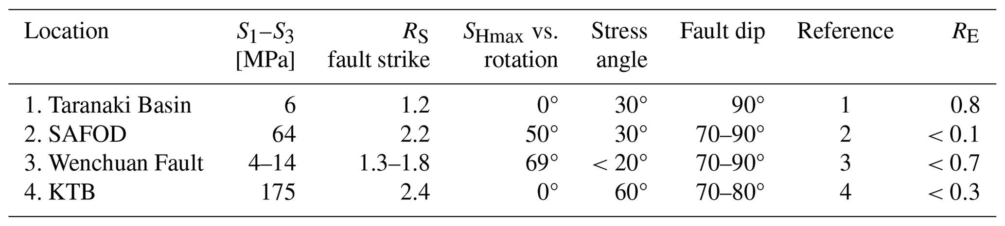 SE - Stress state at faults: the influence of rock stiffness contrast ...