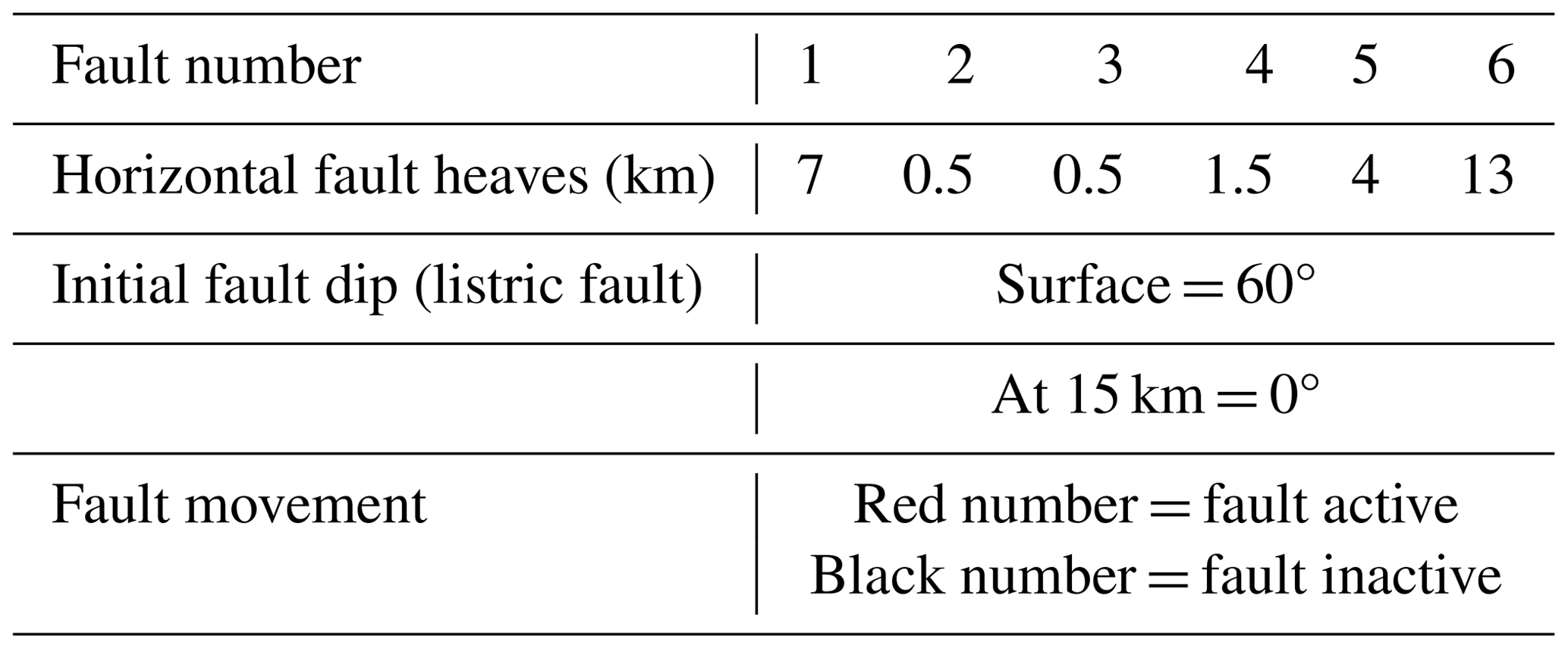 SE - Extensional fault geometry and evolution within rifted margin hyper-extended continental ...