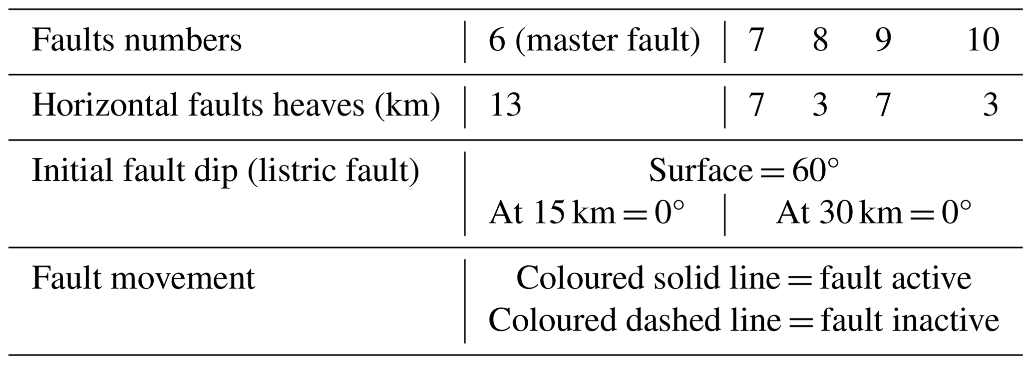 SE - Extensional fault geometry and evolution within rifted margin hyper-extended continental ...