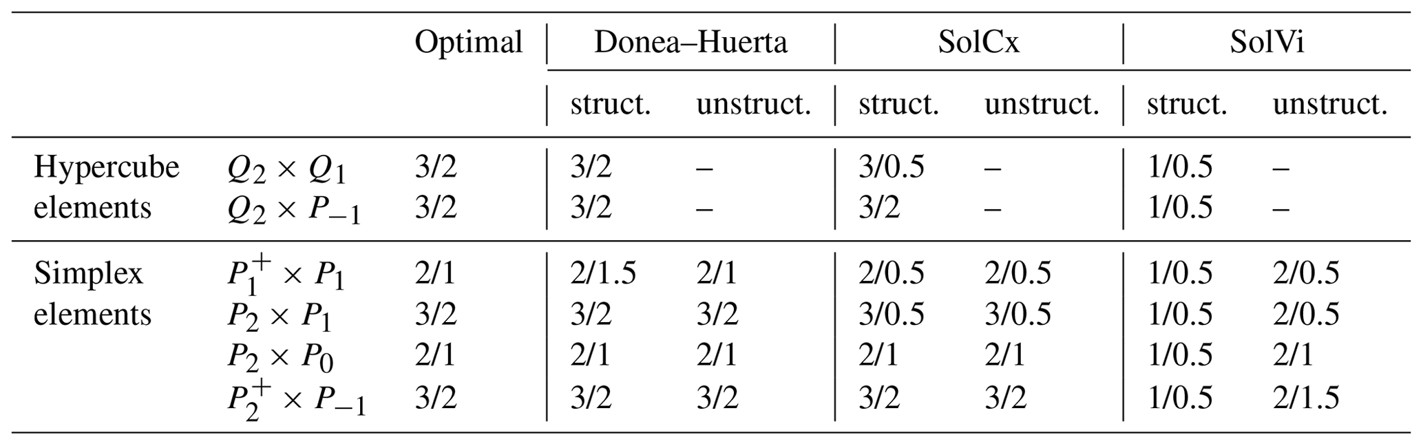 SE - On the choice of finite element for applications in geodynamics ...